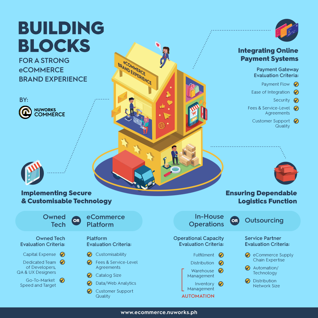 Building Blocks of an eCommerce Brand Experience - Logistics, Payments ... Building Blocks of an eCommerce Brand Experience - Logistics, Payments ...